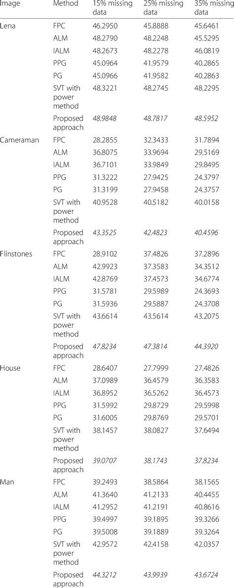 Psnr Values Of The Reconstructed Images Using Different Ratios
