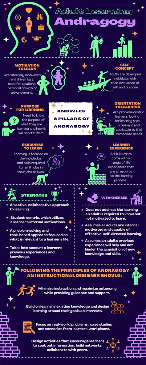 Infographic Learning Theory Andragogy Valerie M Dodge