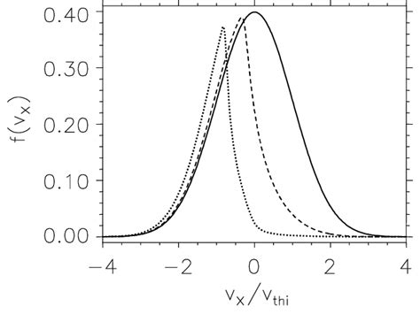 Ion Velocity Distribution F V X At X 0 Wall Dotted Line X 20