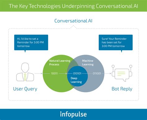 conversational ai the growing potential of chatbots and intelligent