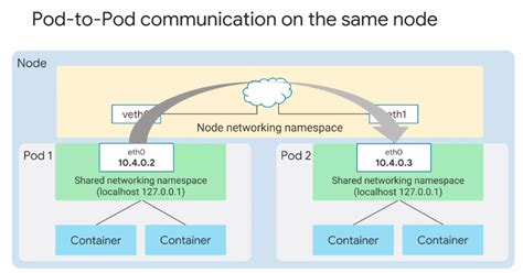 kubernetes concept 6 frankie yan s blog