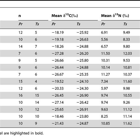 Mean δ13c And δ15n Values And Sample Sizes For All Tissues Collected