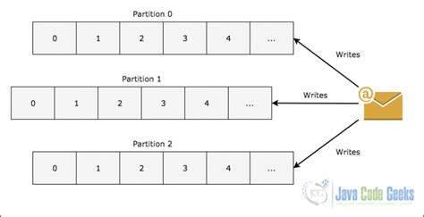spring apache kafka tutorial java code geeks 2023