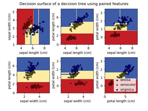 plot the decision surface of a decision tree on the iris dataset