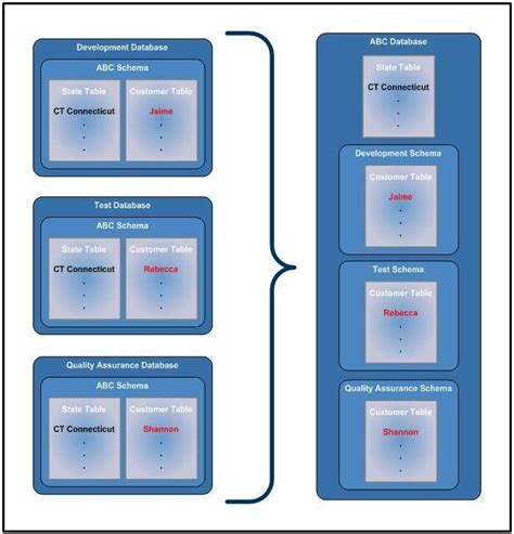 consolidate oracle databases with session schema management