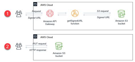 building a serverless multiplayer game that scales part 2 aws