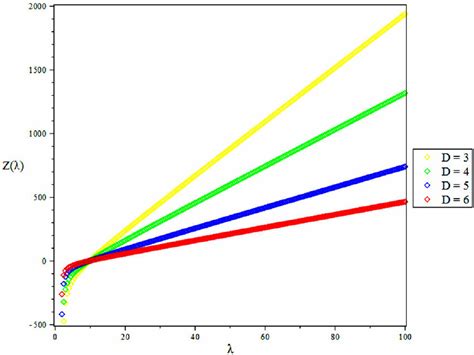 vibrational partition function as a function of λ for different d with