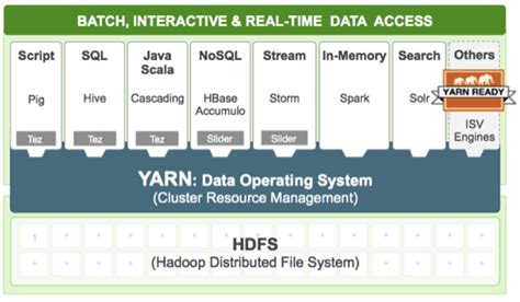deploying long running services on apache hadoop yarn cluster