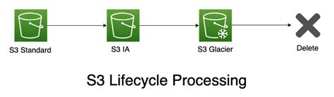 manage your s3 lifecycle and storage class ecloudture
