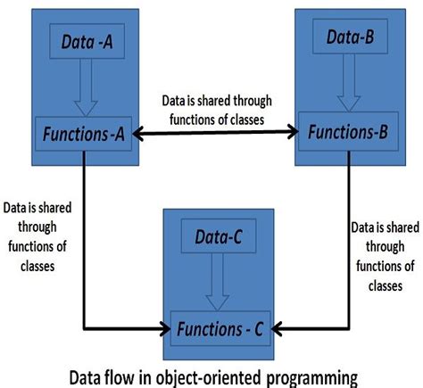 difference between oop and pop with comparison chart tech differences