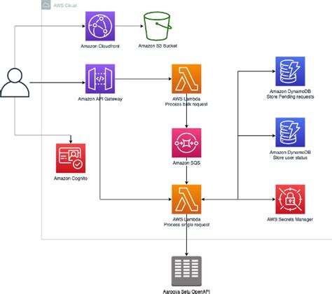 aws lambda aws devops blog