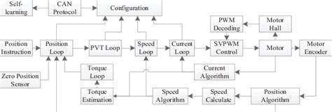 Motion Control Algorithm Diagram Download Scientific Diagram