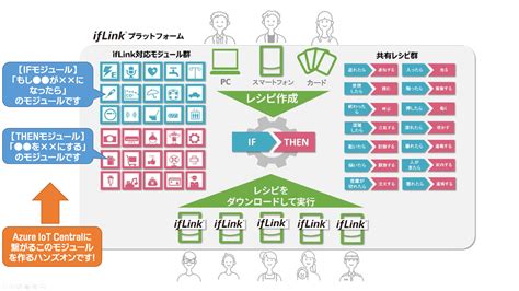 【オンライン】スマホでazure iot！『iflink』マイクロサービス開発入門ハンズオン｜it勉強会ならtech play[テックプレイ]
