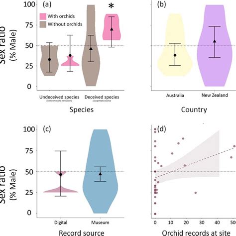 A Predicted Sex Ratios From Logistic Regression For Two Species Of