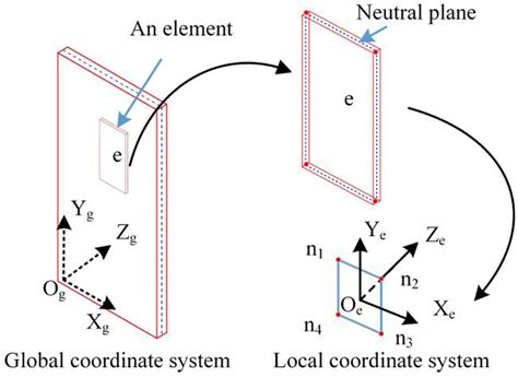 global coordinate system and local coordinate system download