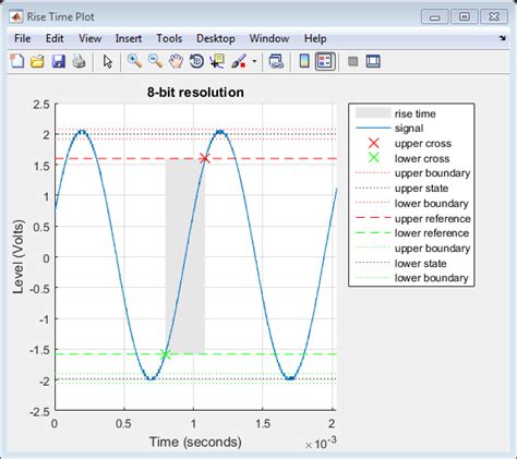 matlab signal processing toolbox for analyzing picoscope data