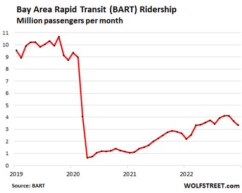 Chart Of The Day Us Public Transit Still In Stall Mode The Thinking