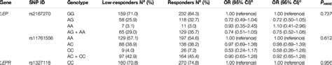 The Genotypic Frequencies And Odds Ratios Of Snps In Lep Lepr And