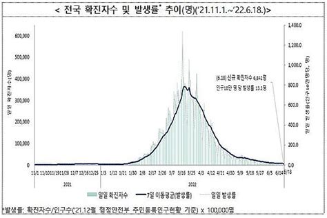 코로나19 신규 확진자 13주째 연속 감소 추세 의료and복지뉴스