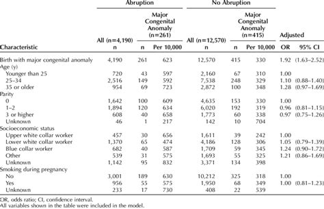 multivariate logistic regression analysis of selected baseline