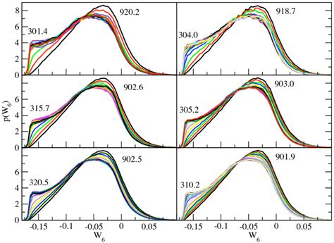 5 Distributions Of The Bond Orientational Order Parameter ˆ W 6 At