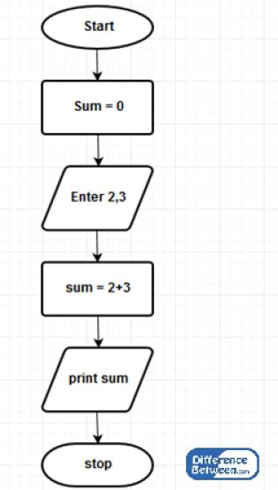 difference between algorithm and flowchart compare the difference