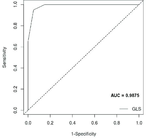 Receiver Operating Characteristics Curve Analysis For The Accuracy Of