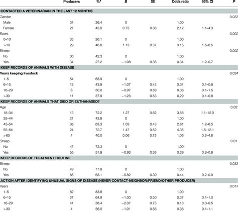 results of a multivariable logistic regression analysis
