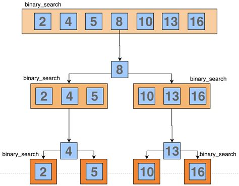 二分法查找的递归实现（python） 知乎