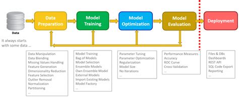 Best Practice For Data Science Projects By Murat Yalcin Towards