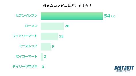 【アンケート調査】好きなコンビニはどこ？金のシリーズやセブンカフェが魅力の「セブンイレブン」が1位｜株式会社ベストアクティのプレスリリース