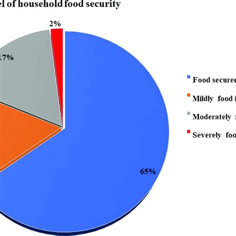 Prevalence Of Household Food Insecurity In Basona Worena District