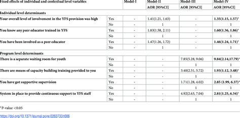bivariable and multivariable multi level logistic regression analysis
