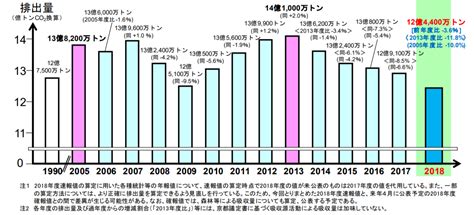 一刻を争う温室効果ガスの排出量削減、日本と世界の現状は？ 一般社団法人reアクション推進協会