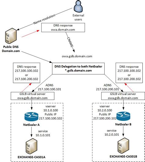 netscaler global server load balancing gslb configuration