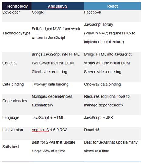 why does udemy use both react and angular is the