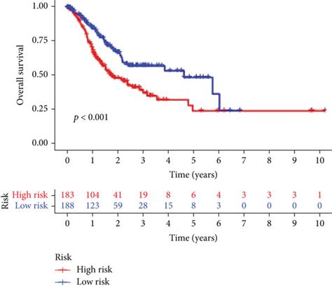 Construction Of A Gc Prognostic Model A Survival Prognosis Curve Of