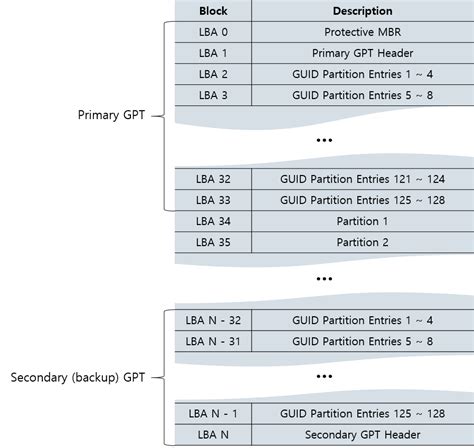 what is gpt or guid partition table complete guide vrogue