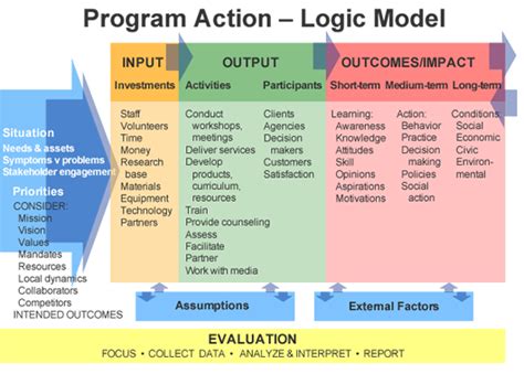 using logic model program planning template