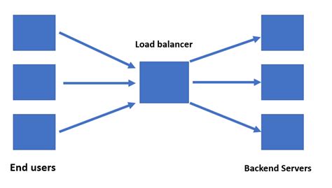 load balancing and its different types wisdom geek