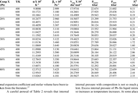 Thermal Expansion Coefficient α Isothermal Compressibility β T