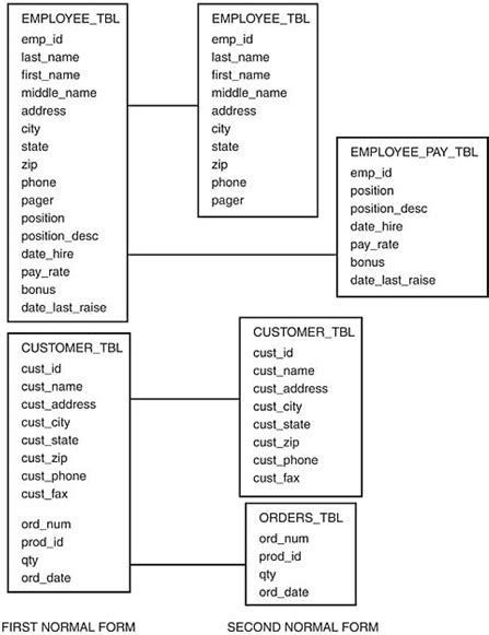 how to use normalization of database tables decoration examples