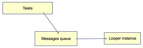 introduction to android concurrency mastering android development