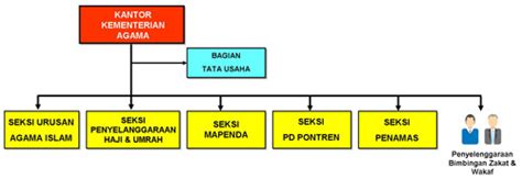 Struktur Organisasi ~ Kantor Kementerian Agama Kabupaten Agam