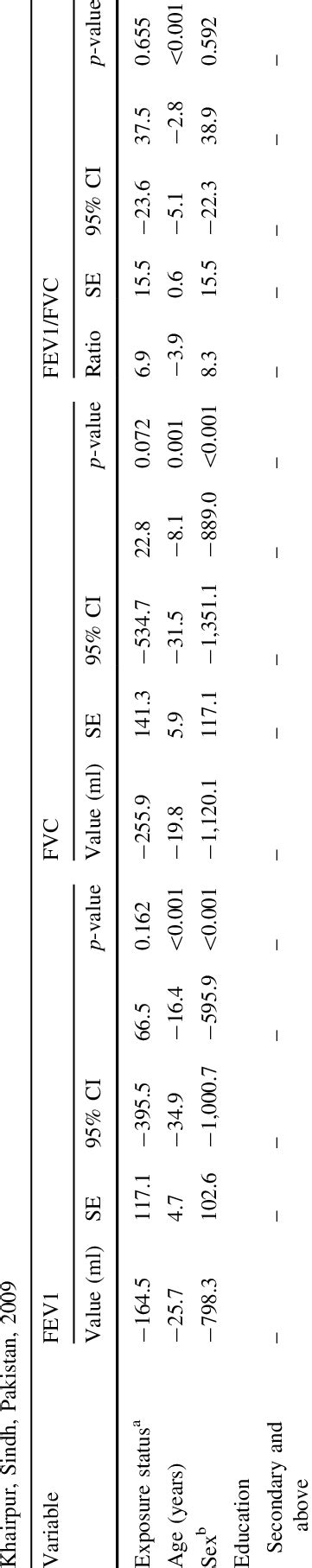 univariate linear regression analysis of lung function in ml and