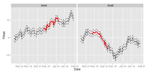 time series plots in r