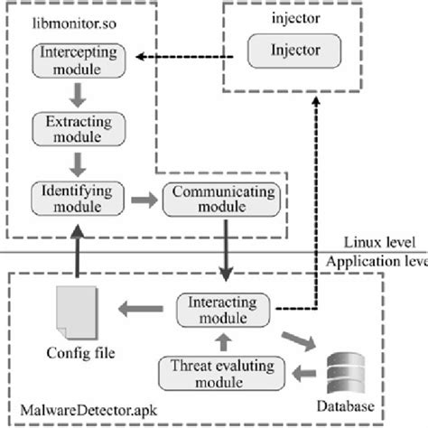 Framework Of Behavior Monitoring And Malware Detecting System The
