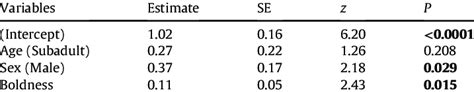 Estimates From The Glm Describing The Effects Of Mean Boldness Score