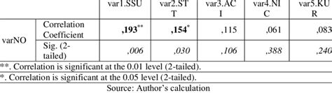 Spearmans Rho Correlation Coefficient Correlation Between The Level