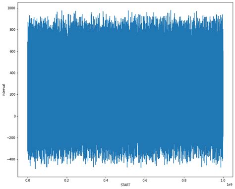 python how to plot time interval from a dataframe in pandas stack
